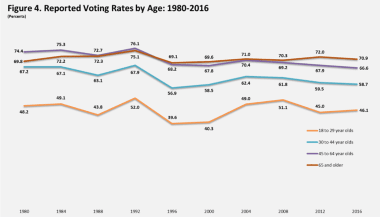 Young People & Voting: Why Young People Don't Vote as Much
