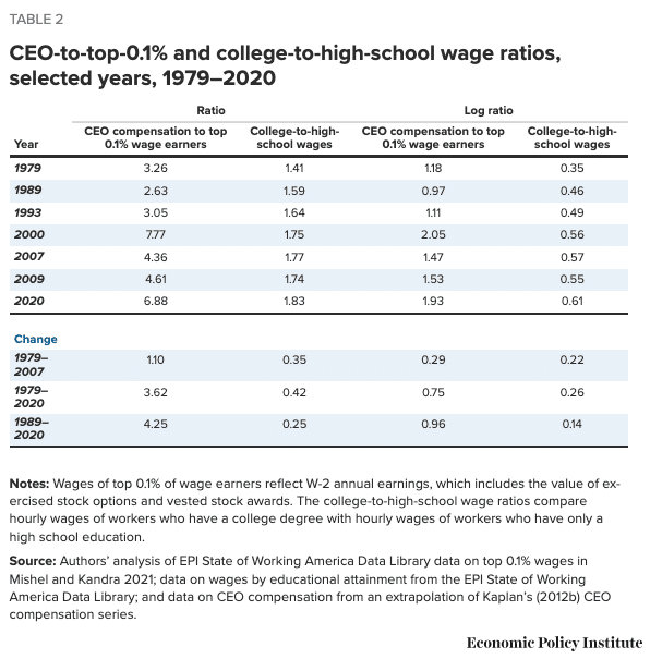 Tax Excessive CEO Pay Act: CEO-Worker Pay Ratio Controversy