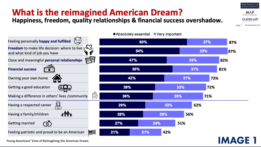How the "American Dream" has Changed for Young Americans
