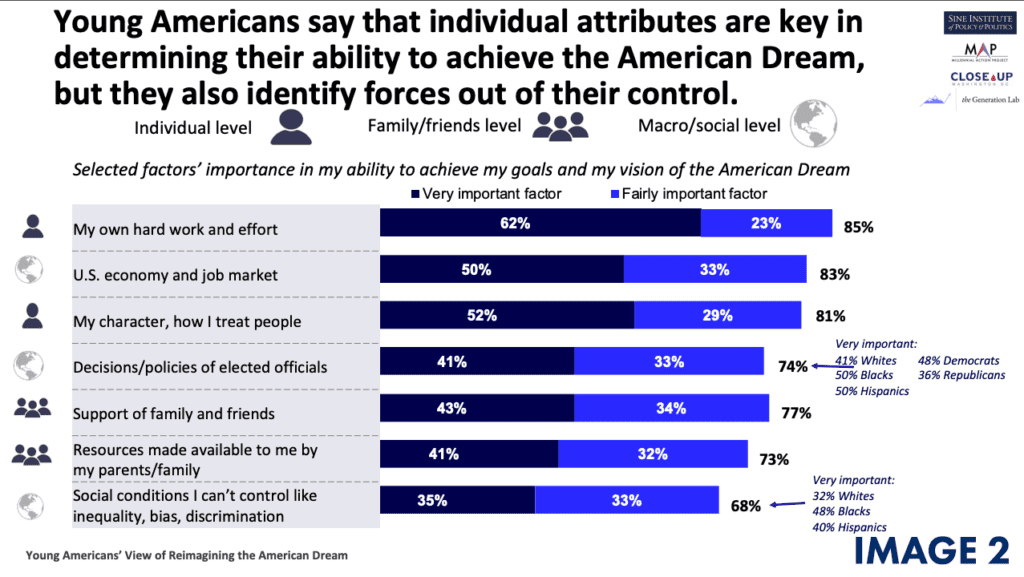 How the "American Dream" has Changed for Young Americans