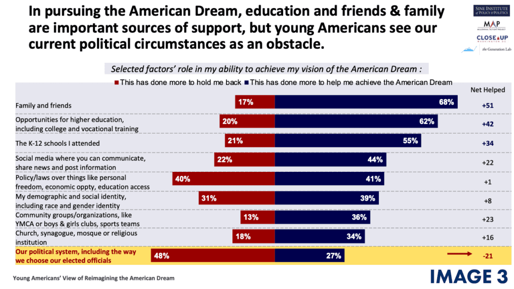 How the "American Dream" has Changed for Young Americans