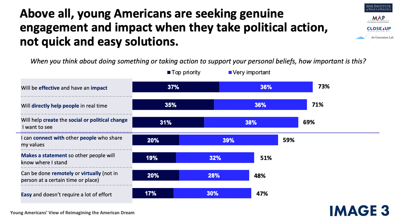 Youth Civic Engagement: Their Views and Involvement in Politics