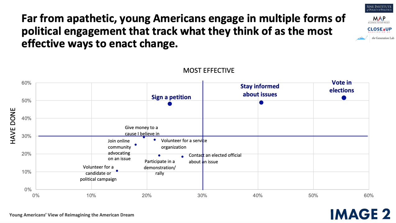 Youth Civic Engagement: Their Views and Involvement in Politics