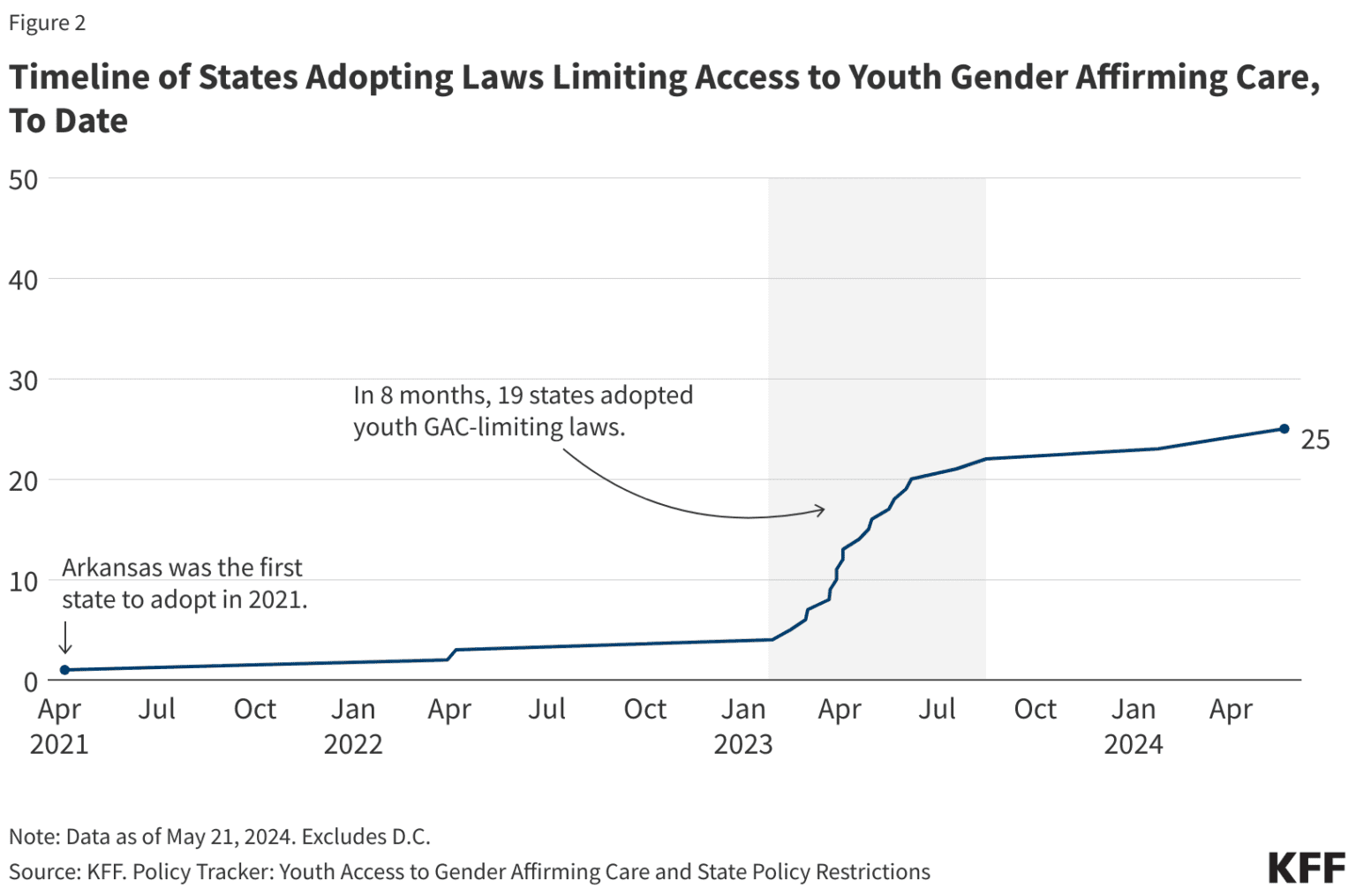 State Legislation on Gender Affirming Care for Minors