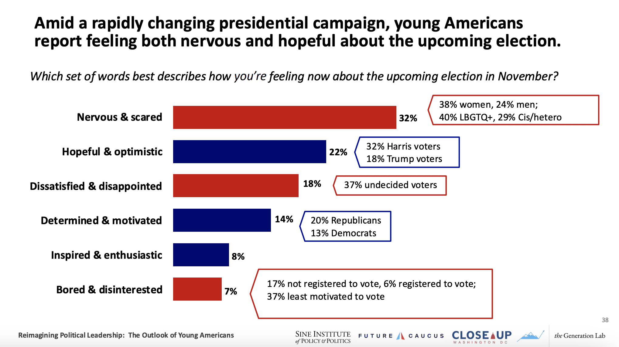 Young Americans’ Views About the Presidential Election