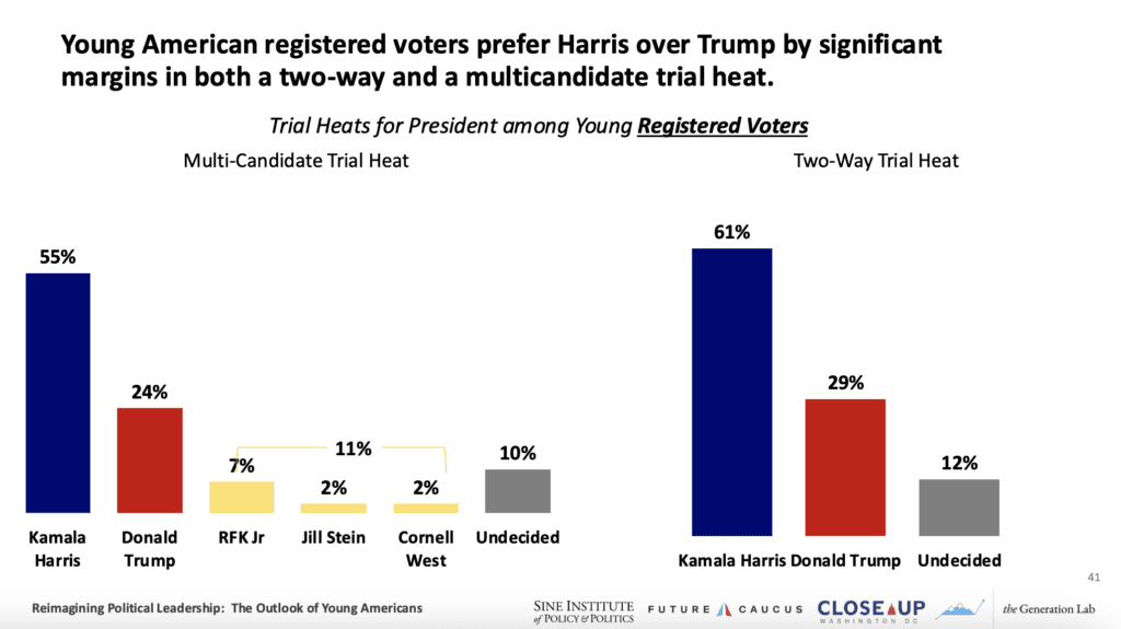 Young Americans’ Views About the Presidential Election